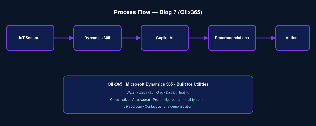 Microsoft Copilot AI for Utility Operations: 2026 Guide
